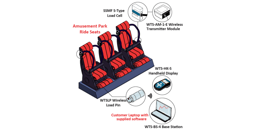 Amusement Park Ride Restraint Testing - Interface