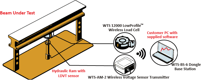 Beam Stress Test - Interface