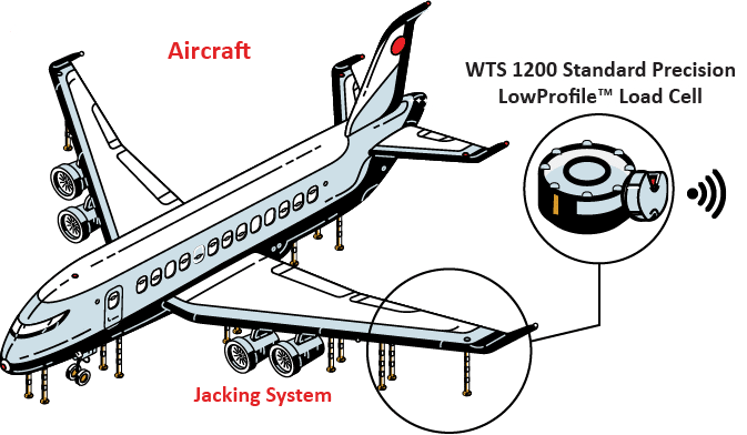 Airplane Jacking System - Interface