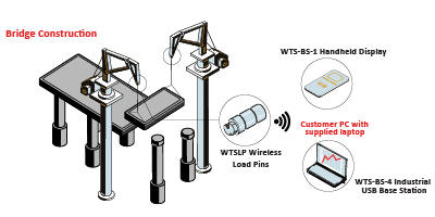 Bridge Lifting and Positioning - Interface