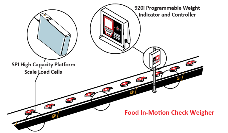 Commercial Food Processing - Interface