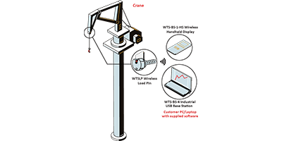 LIFTING: Crane Force Regulation - Interface