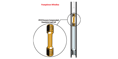 Downhole Force Measurement - Interface