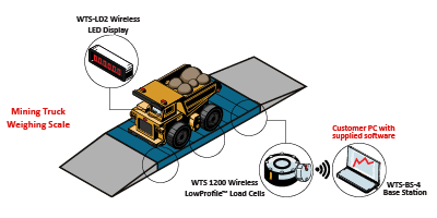 Mining Truck Scale - Interface