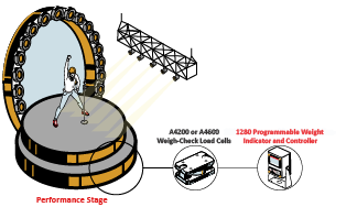 Performance Structural Loading - Interface