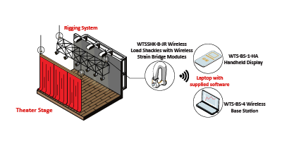 Theater Rigging System - Interface