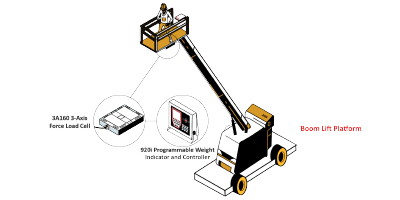 Aerial Lift Overload Control - Interface