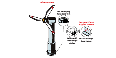 Wind Turbine Bolt Monitoring - Interface