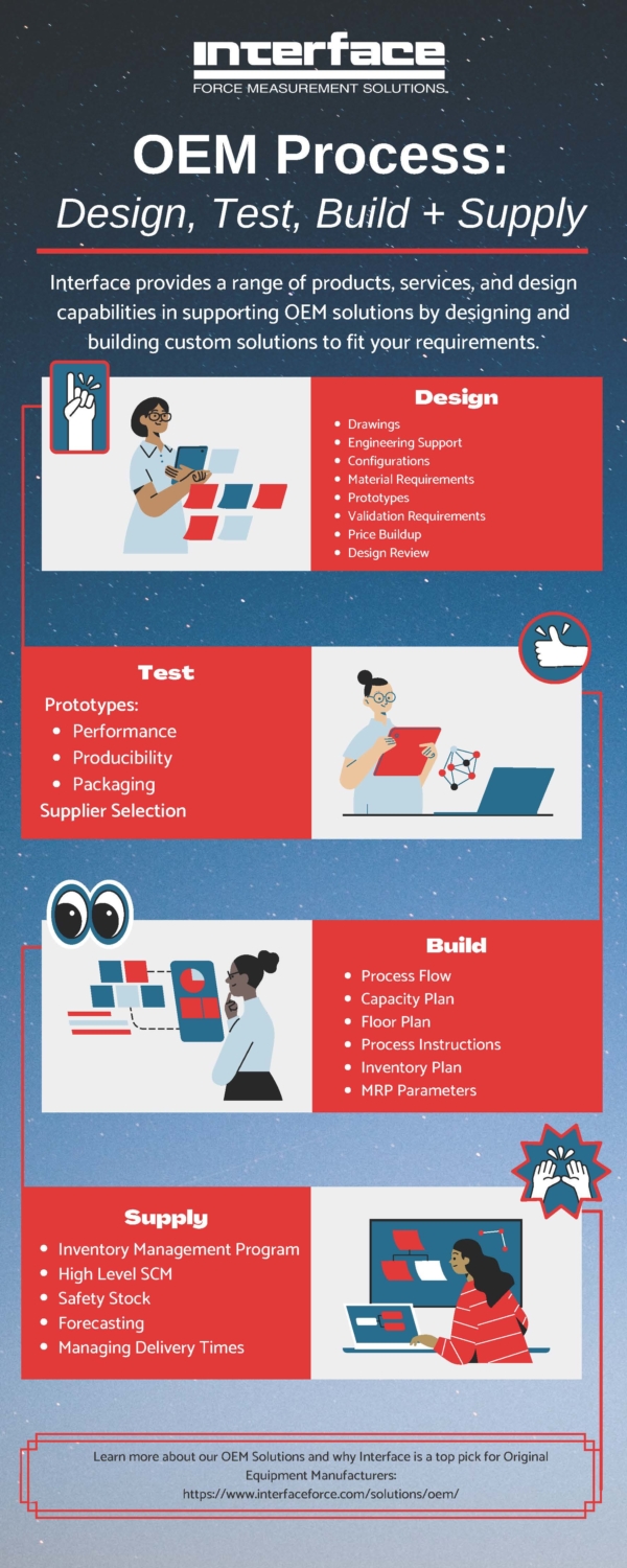 Interface OEM Solutions Process - Interface
