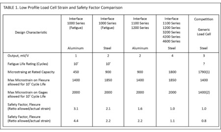 Load Cells Built for Stress Testing - Interface