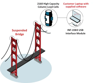 Suspension Bridge Wire Rope Testing - Interface