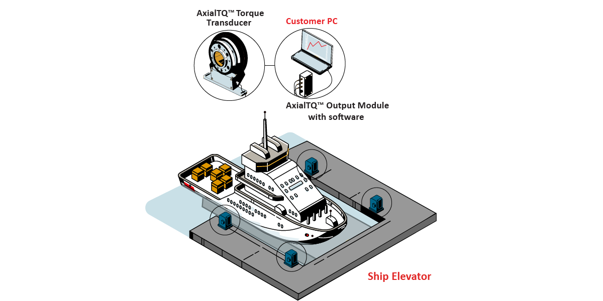 Torque Measurement in Ship Lifts - Interface