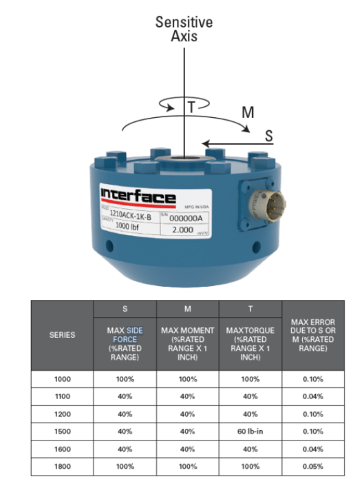 Side Load Sensitivity 101 - Interface